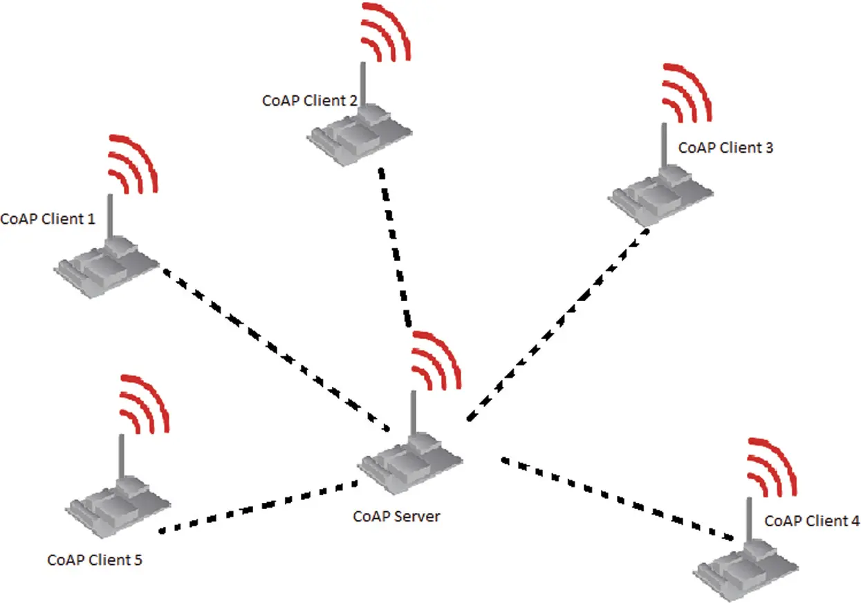 Lightweight and Secure Mutual Authentication Scheme for IoT Devices Using CoAP Protocol