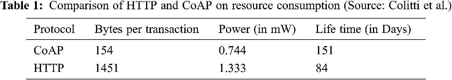 Lightweight and Secure Mutual Authentication Scheme for IoT Devices Using CoAP Protocol