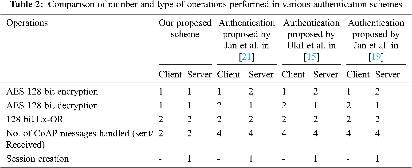 Lightweight and Secure Mutual Authentication Scheme for IoT Devices Using CoAP Protocol