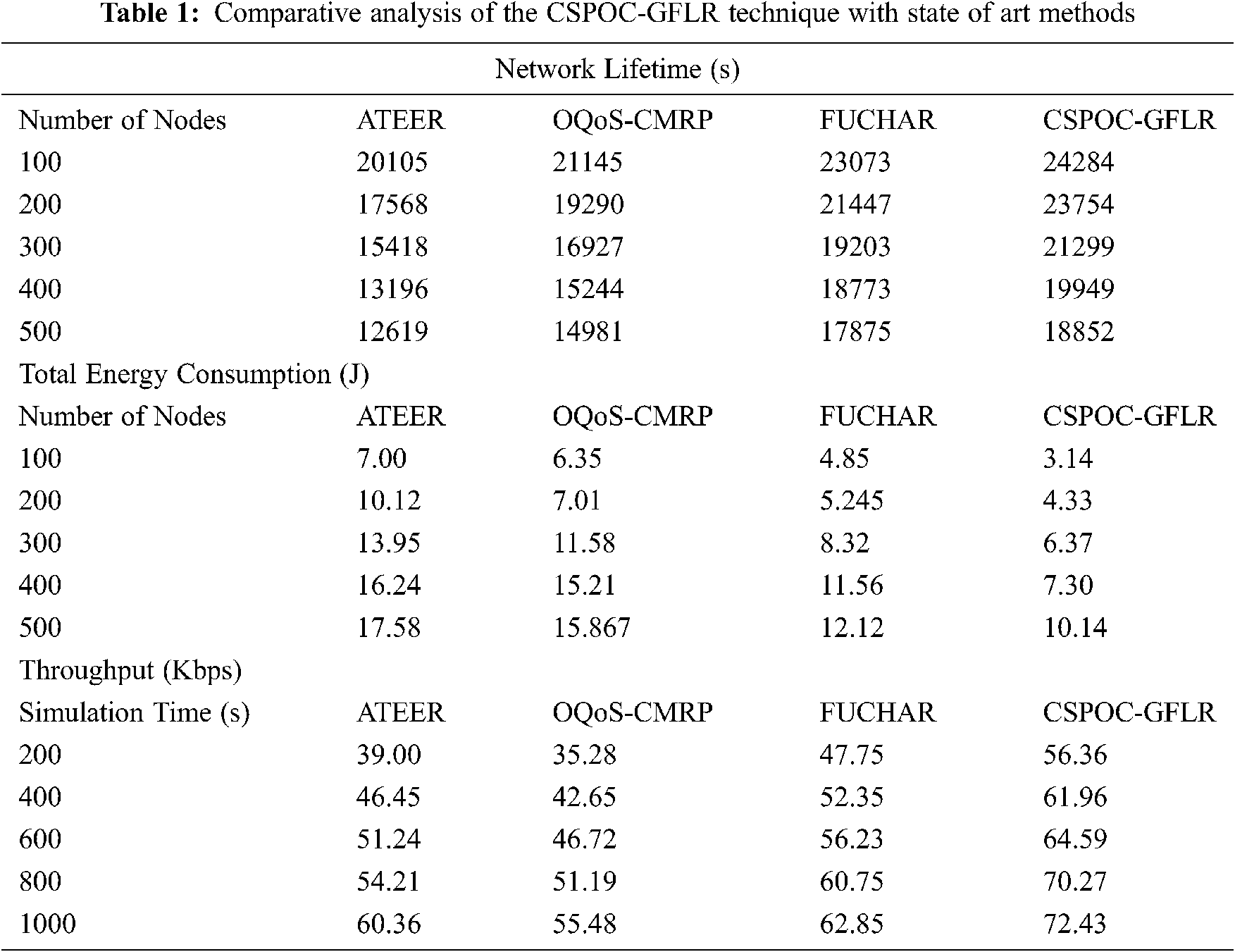 Energy Efficient QoS Aware Cluster Based Multihop Routing Protocol for WSN