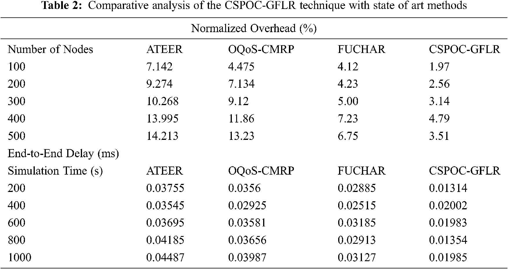 Energy Efficient QoS Aware Cluster Based Multihop Routing Protocol for WSN