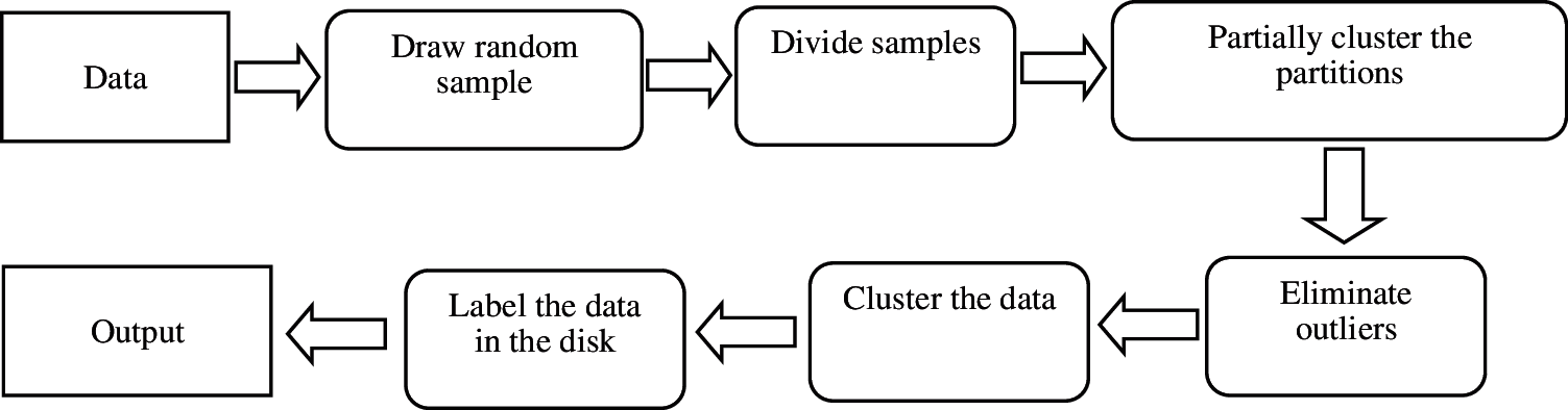 Clustering Gene Expression Data Through Modified Agglomerative M-CURE ...