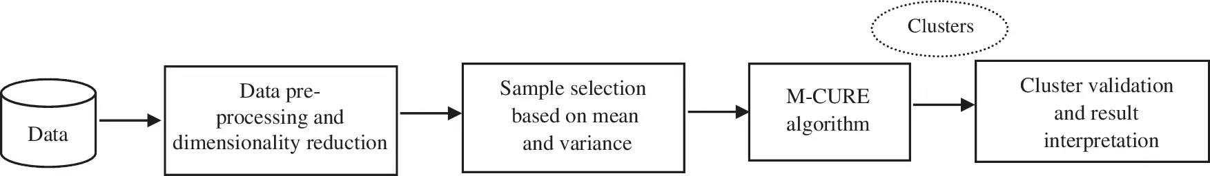 Clustering Gene Expression Data Through Modified Agglomerative M-CURE ...