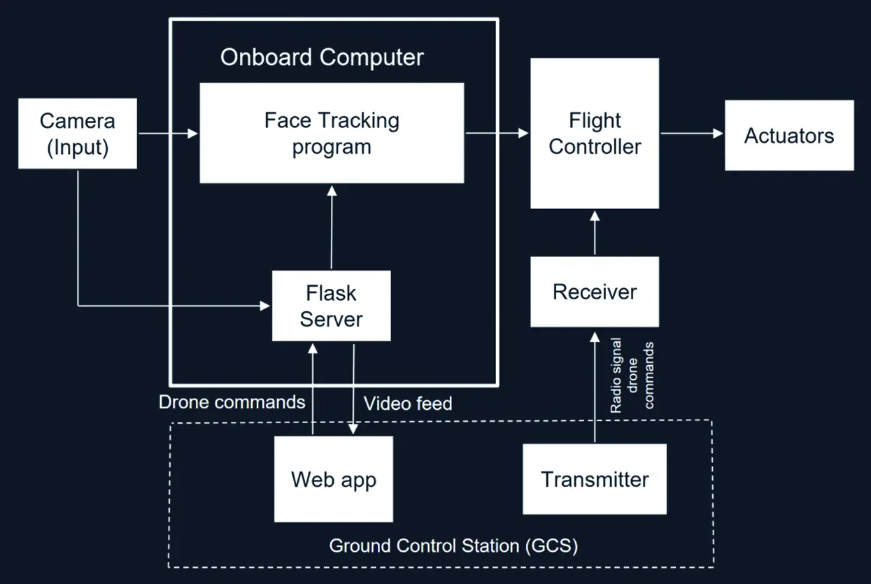 Object Tracking-Based “Follow-Me” Unmanned Aerial Vehicle (UAV) System
