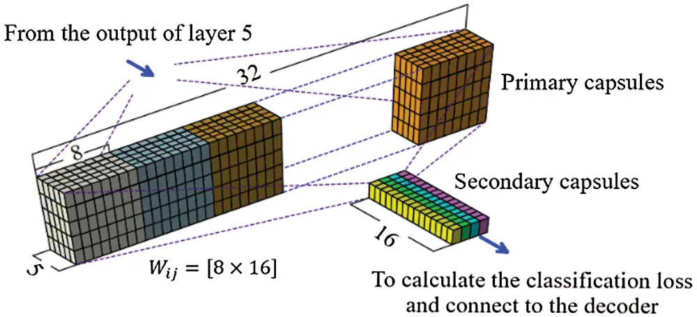 Emotion Recognition with Capsule Neural Network