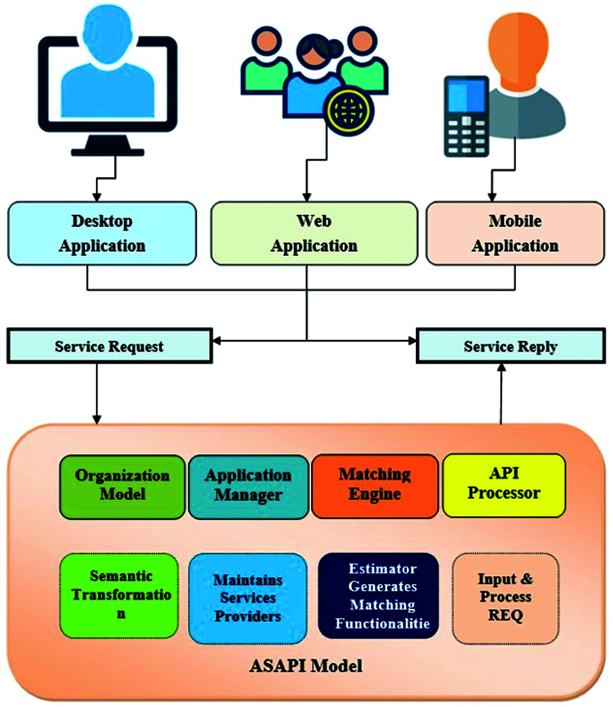 Interactive Middleware Services for Heterogeneous Systems