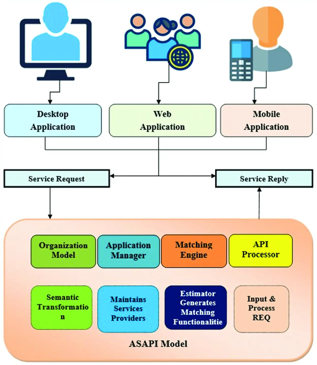 Interactive Middleware Services for Heterogeneous Systems