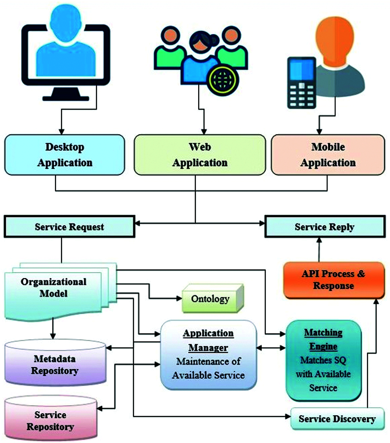 Interactive Middleware Services for Heterogeneous Systems