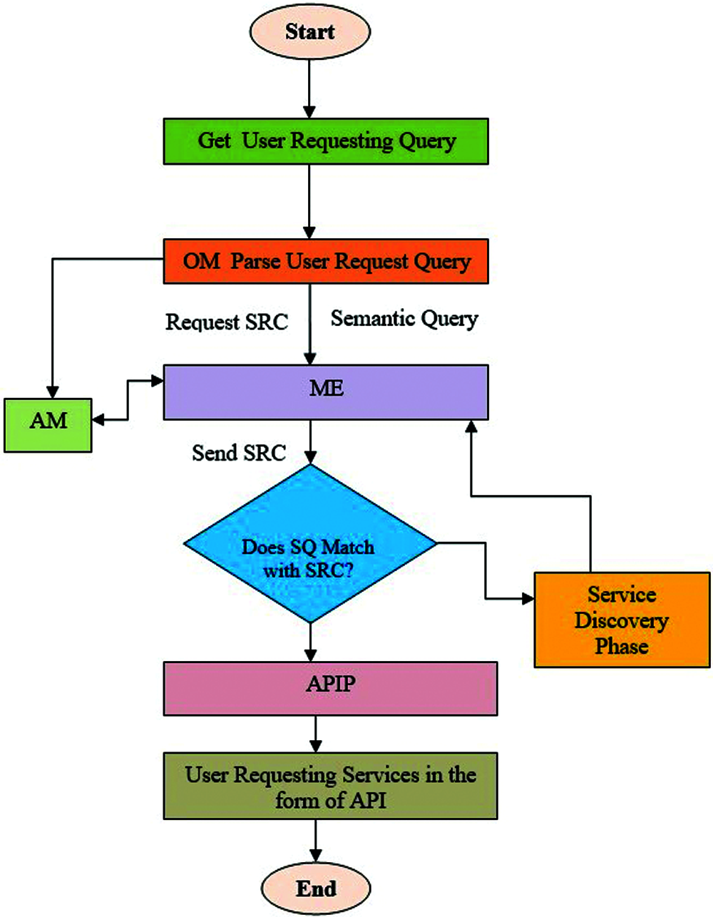 Interactive Middleware Services for Heterogeneous Systems