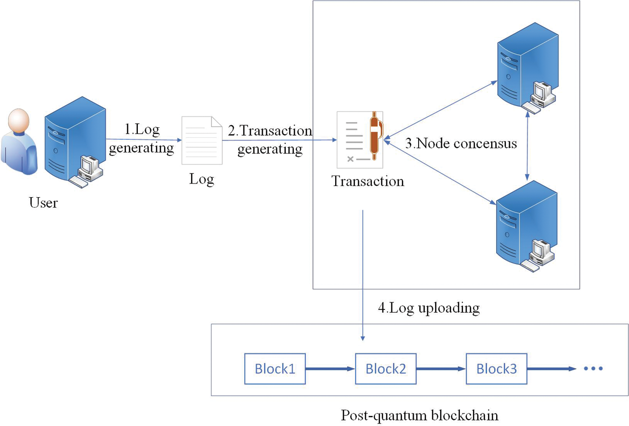 A Novel Post-Quantum Blind Signature for Log System in Blockchain