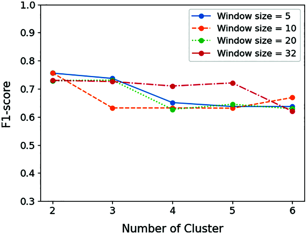LogUAD: Log Unsupervised Anomaly Detection Based on Word2Vec