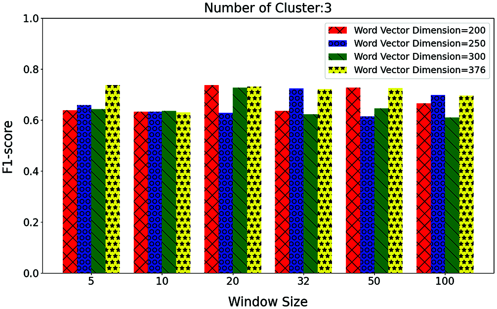 LogUAD: Log Unsupervised Anomaly Detection Based on Word2Vec