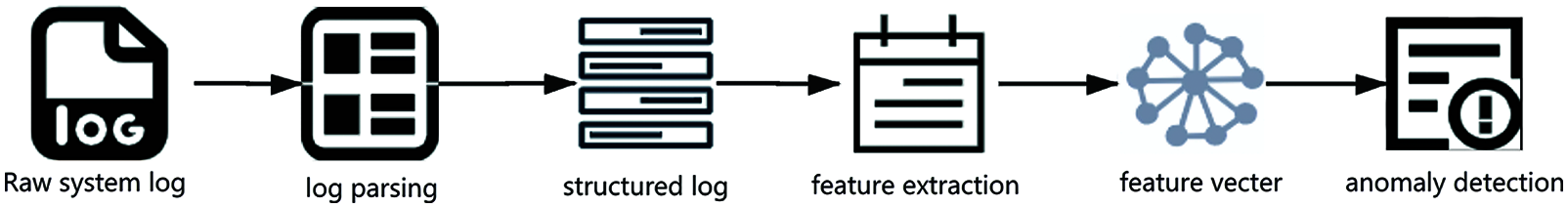 LogUAD: Log Unsupervised Anomaly Detection Based on Word2Vec