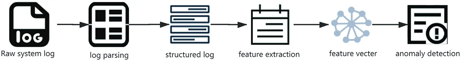 LogUAD: Log Unsupervised Anomaly Detection Based on Word2Vec