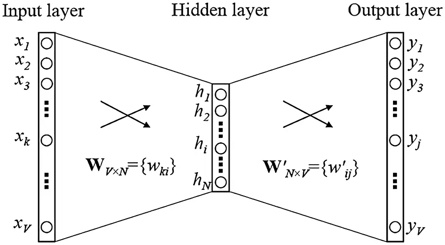 LogUAD: Log Unsupervised Anomaly Detection Based on Word2Vec
