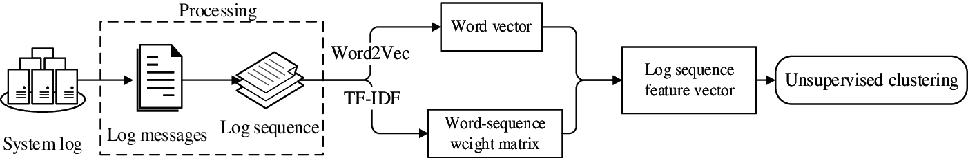 LogUAD: Log Unsupervised Anomaly Detection Based on Word2Vec