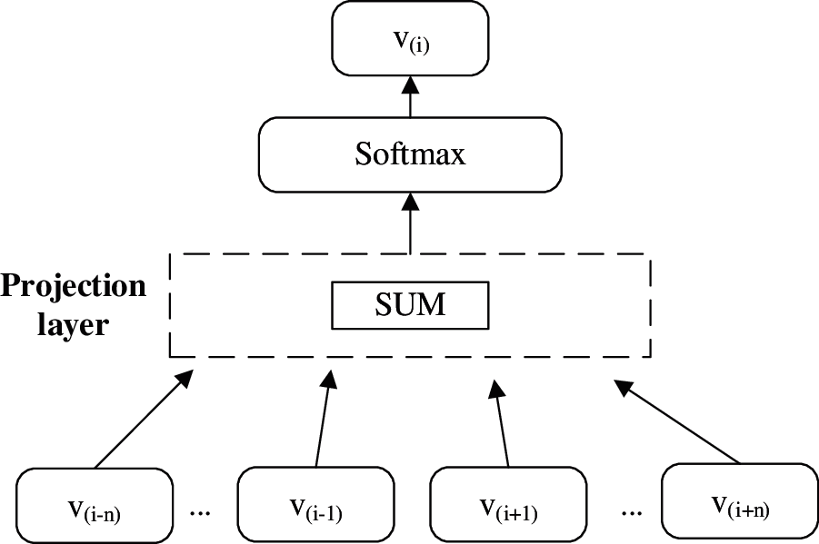 LogUAD: Log Unsupervised Anomaly Detection Based on Word2Vec