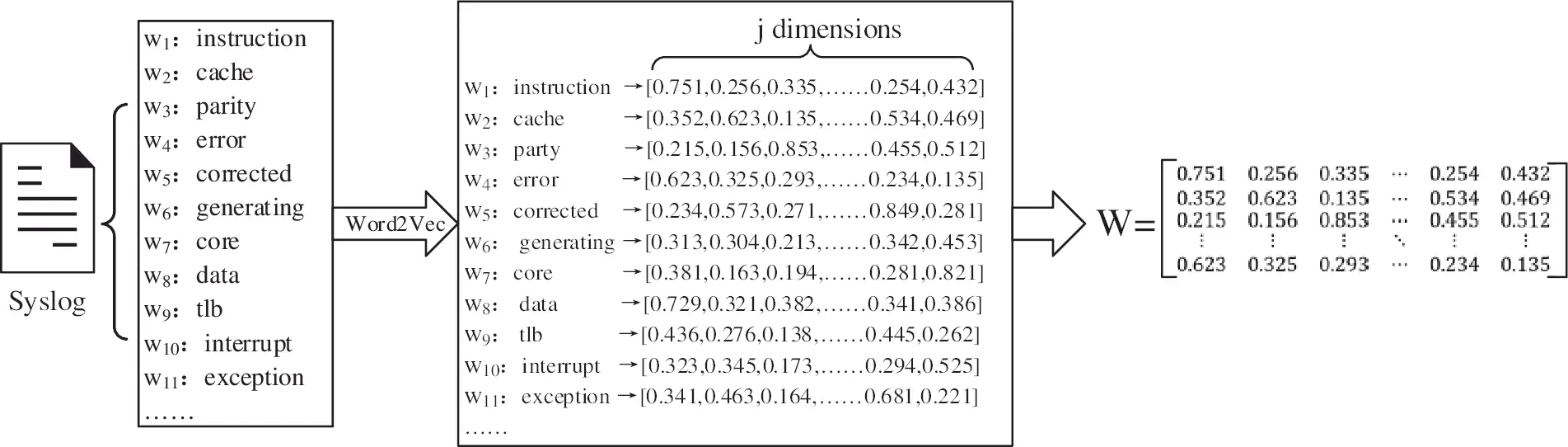 LogUAD: Log Unsupervised Anomaly Detection Based on Word2Vec