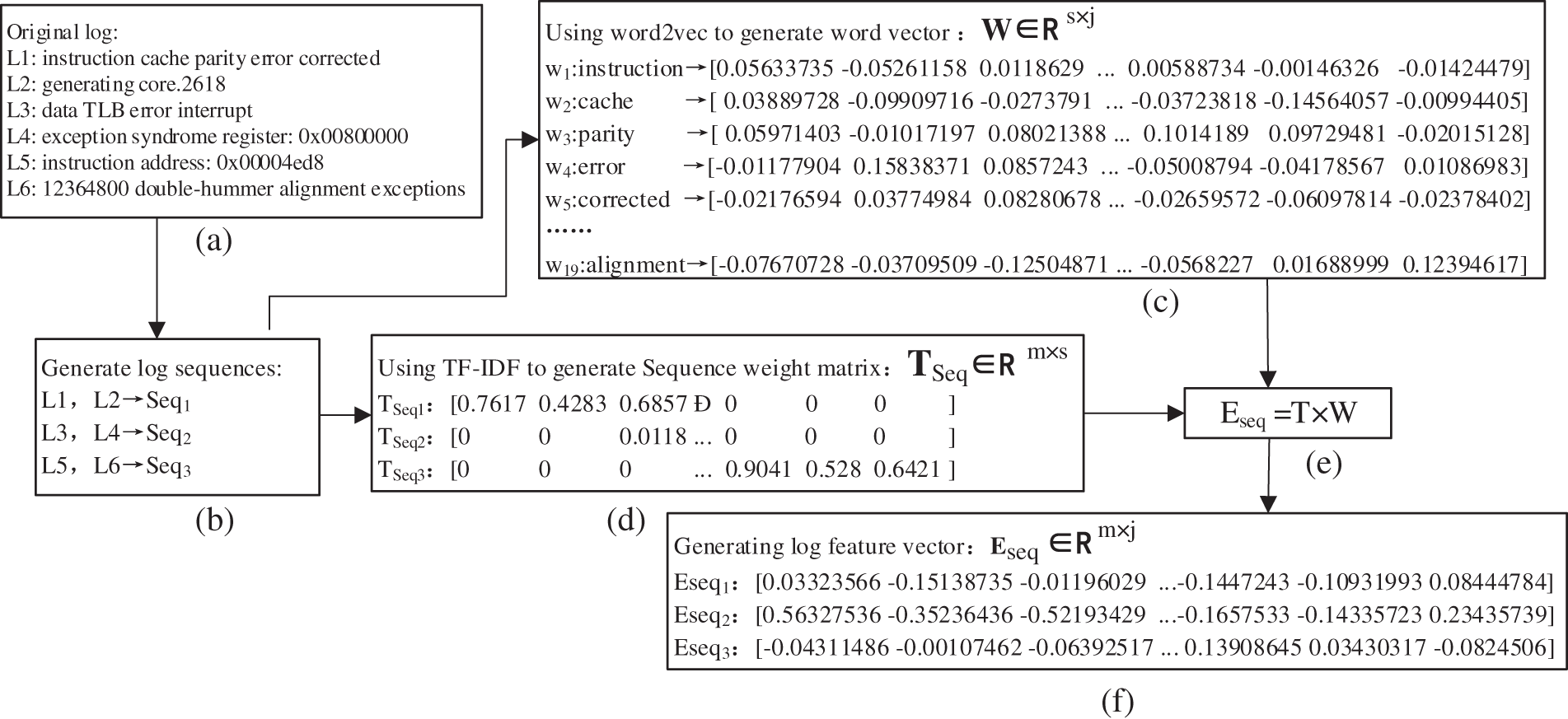 LogUAD: Log Unsupervised Anomaly Detection Based on Word2Vec