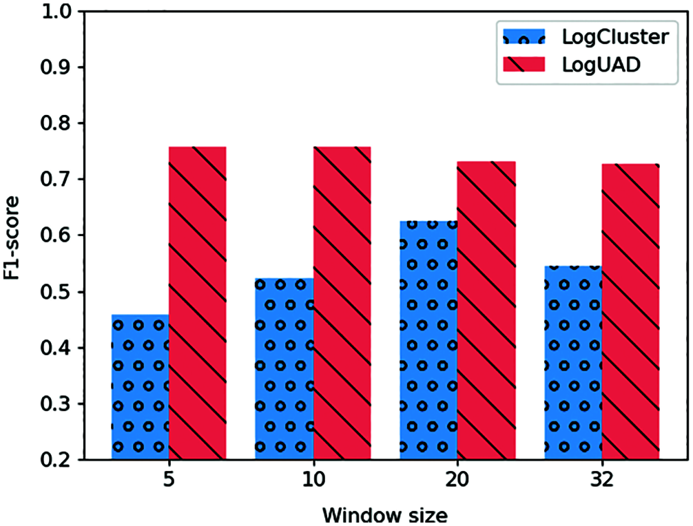 LogUAD: Log Unsupervised Anomaly Detection Based on Word2Vec
