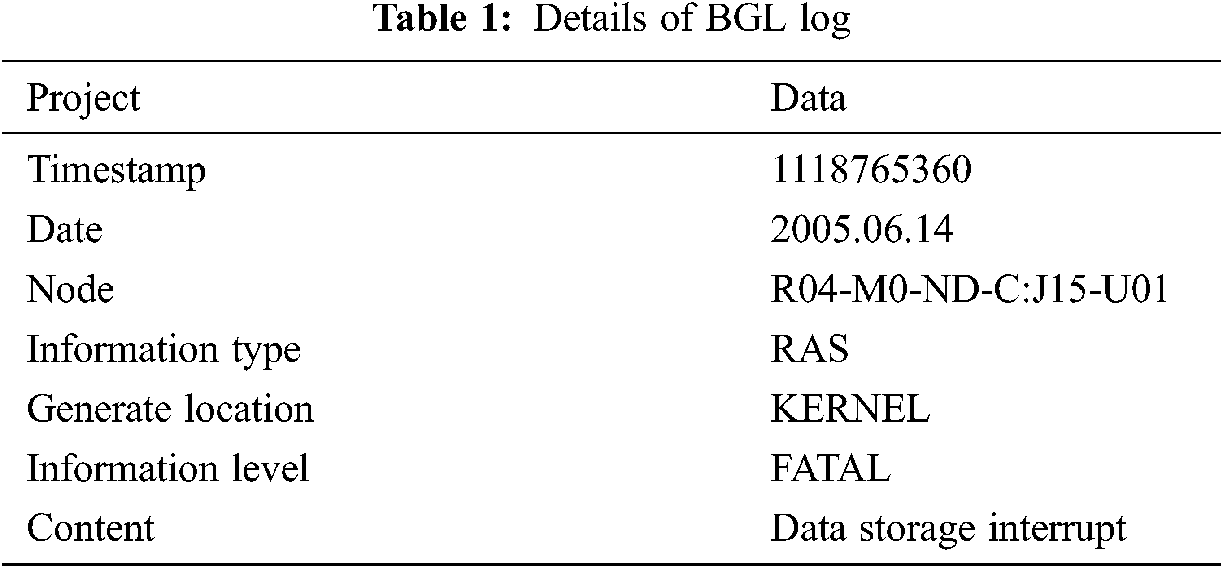 LogUAD: Log Unsupervised Anomaly Detection Based on Word2Vec