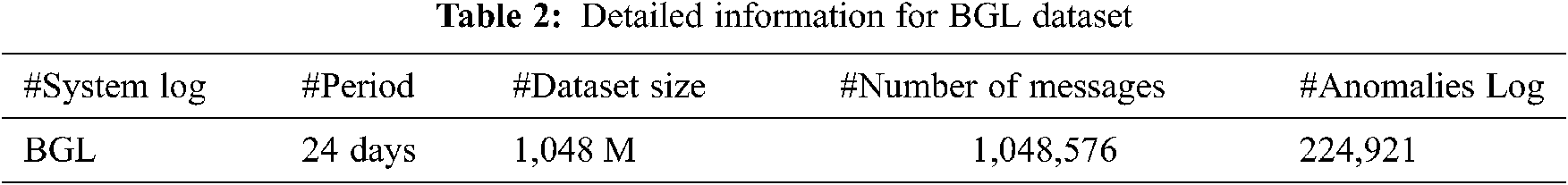 LogUAD: Log Unsupervised Anomaly Detection Based on Word2Vec