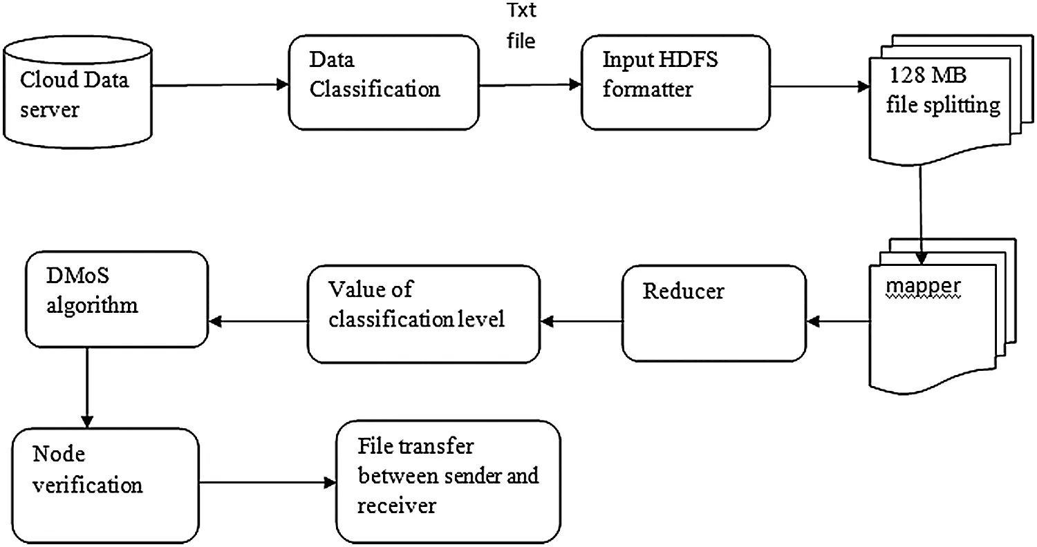 Protecting Data Mobility in Cloud Networks Using Metadata Security