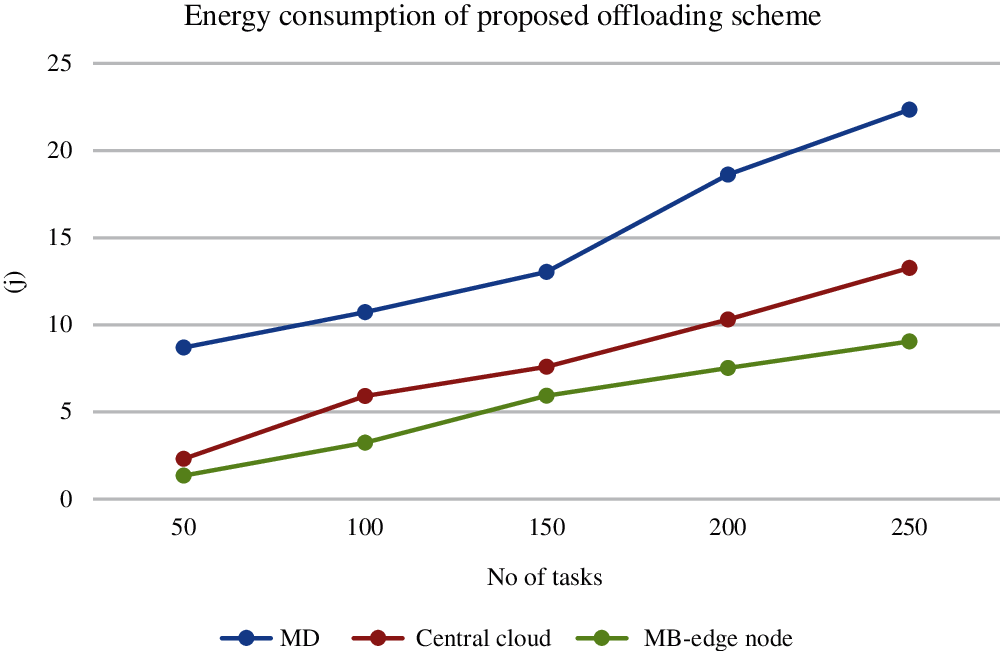5g Data Offloading Using Fuzzification With Grasshopper Optimization