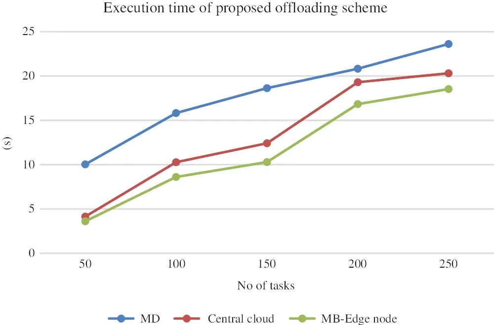 5g Data Offloading Using Fuzzification With Grasshopper Optimization