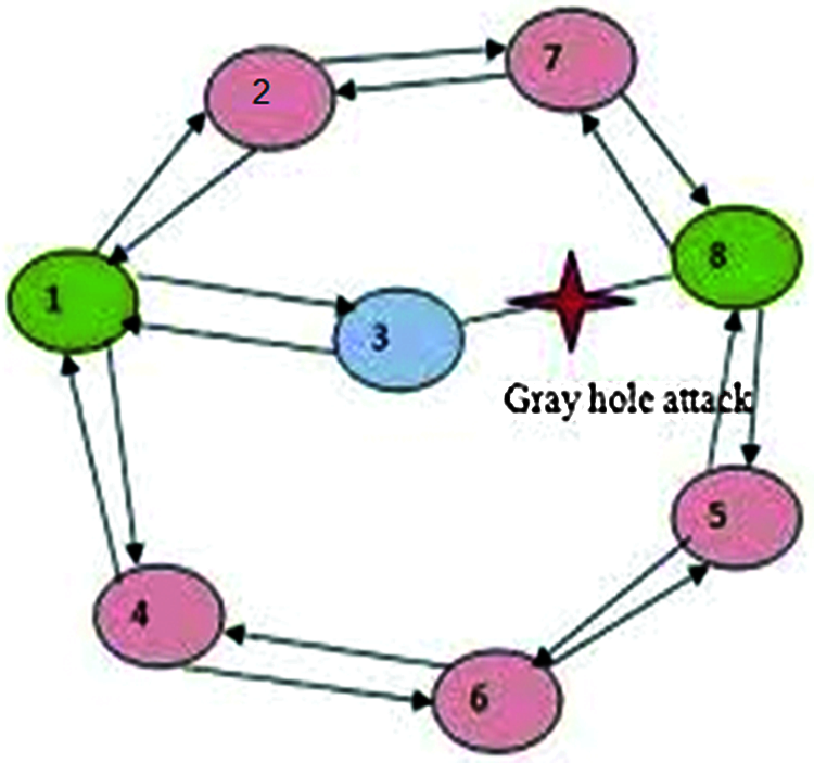 Grey Hole Attack Detection and Prevention Methods in Wireless Sensor ...
