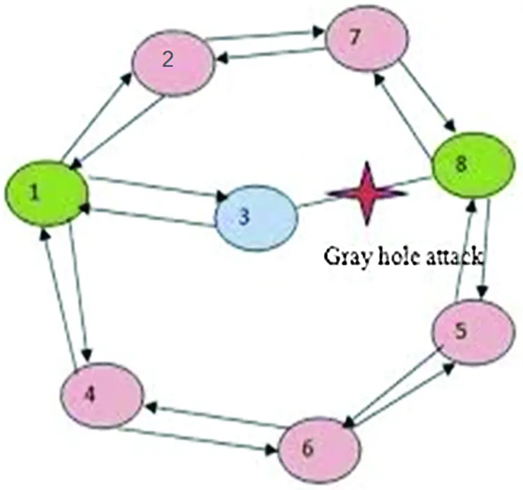 Grey Hole Attack Detection and Prevention Methods in Wireless Sensor ...