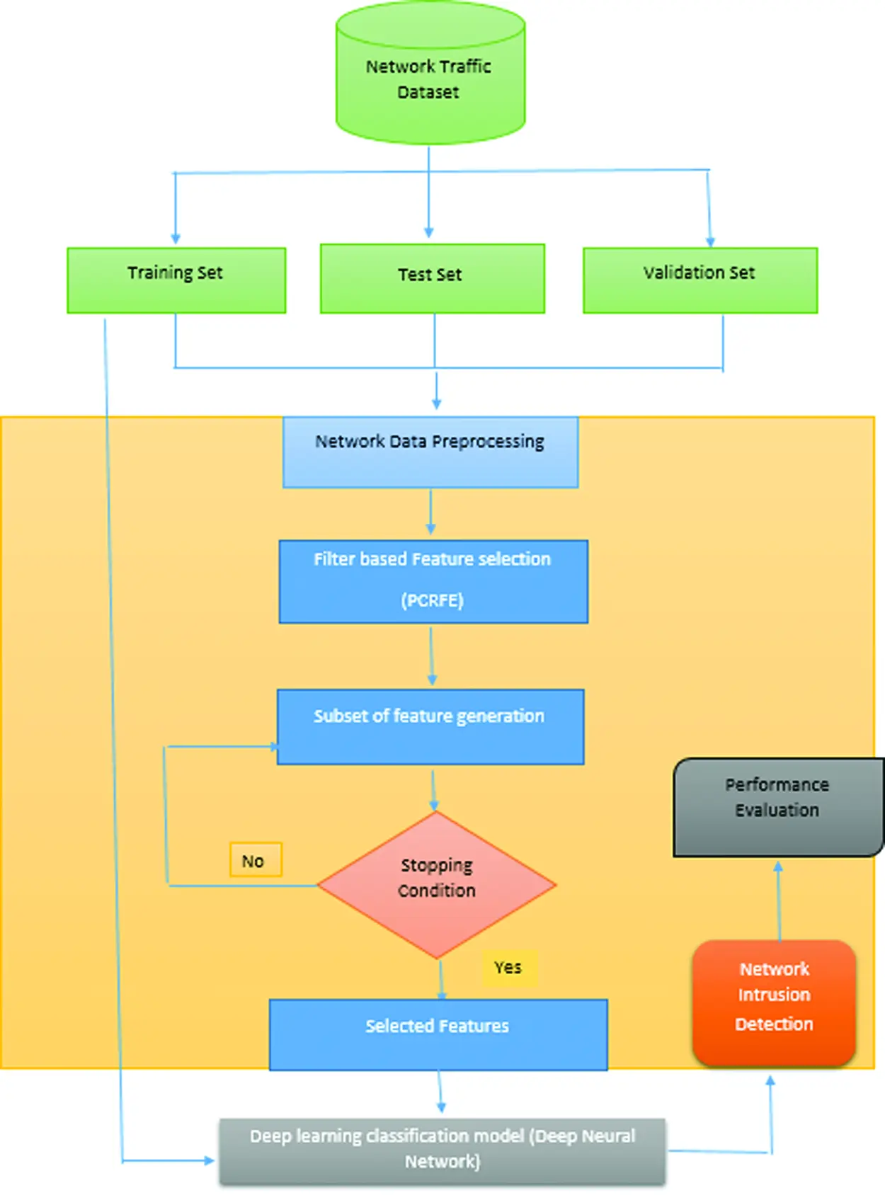 Hybridized Wrapper Filter Using Deep Neural Network for Intrusion Detection
