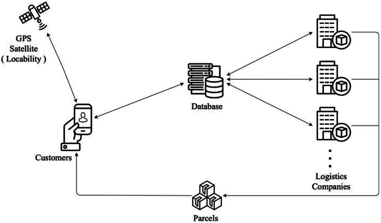 Enhancement of E-commerce Service by Designing Last Mile Delivery Platform