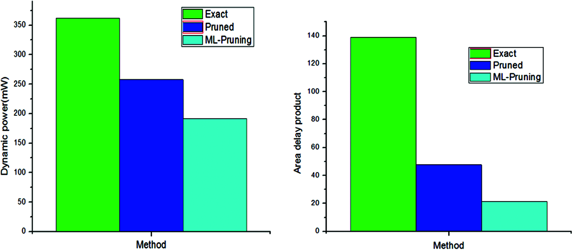 Machine Learning-Based Pruning Technique for Low Power Approximate Computing