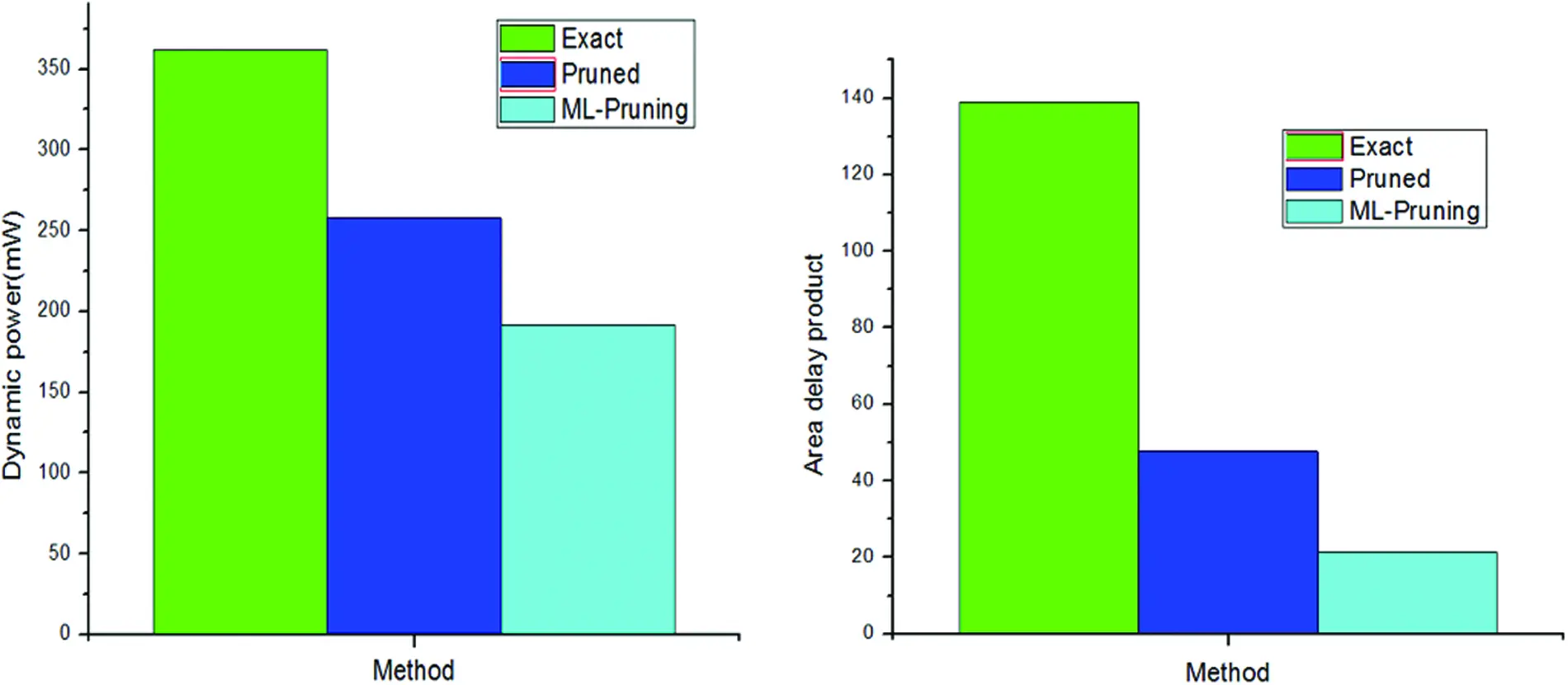 Machine Learning-Based Pruning Technique for Low Power Approximate Computing