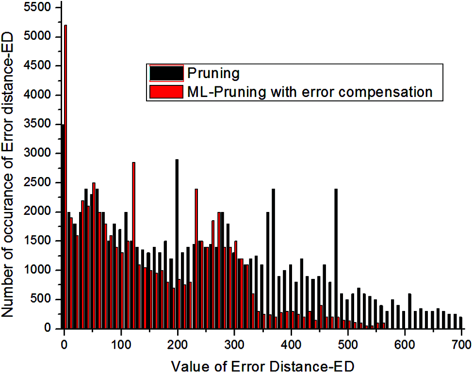 Machine Learning-Based Pruning Technique for Low Power Approximate Computing