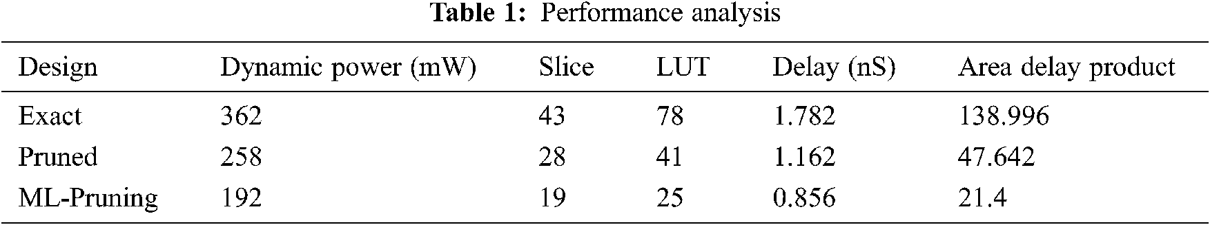 Machine Learning-Based Pruning Technique for Low Power Approximate Computing