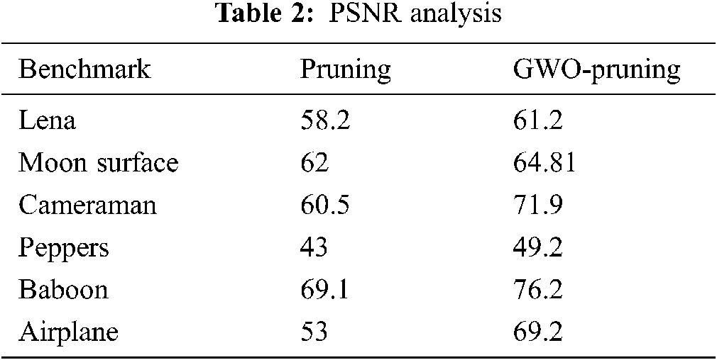 Machine Learning-Based Pruning Technique for Low Power Approximate Computing