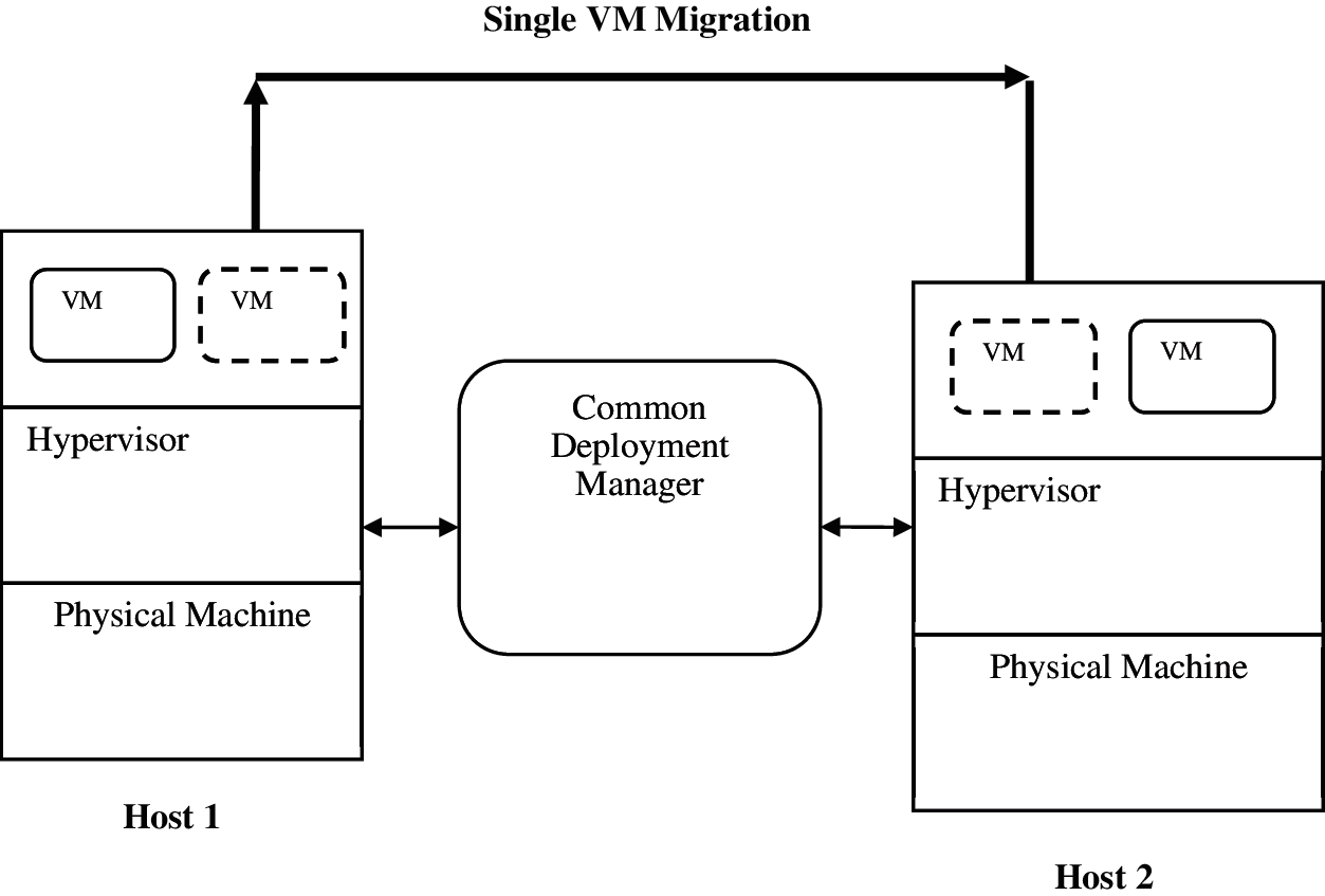 An Efficient On-Demand Virtual Machine Migration in Cloud Using Common ...