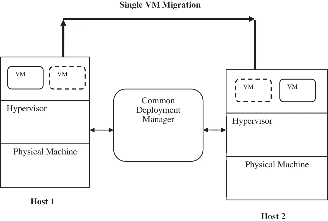 An Efficient On-Demand Virtual Machine Migration in Cloud Using Common ...