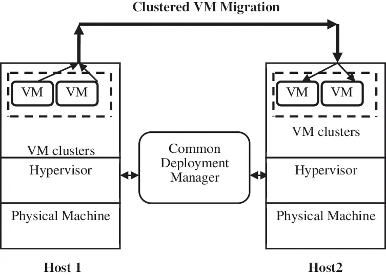 An Efficient On-Demand Virtual Machine Migration in Cloud Using Common ...