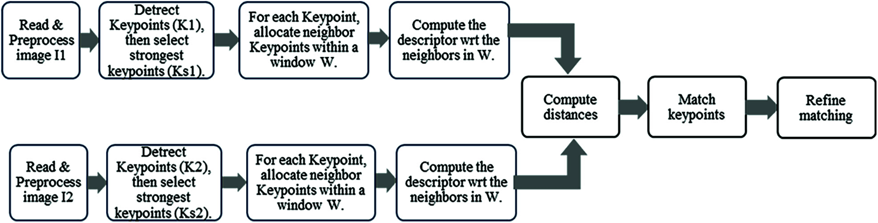 Keypoint Description Using Statistical Descriptor with Similarity ...