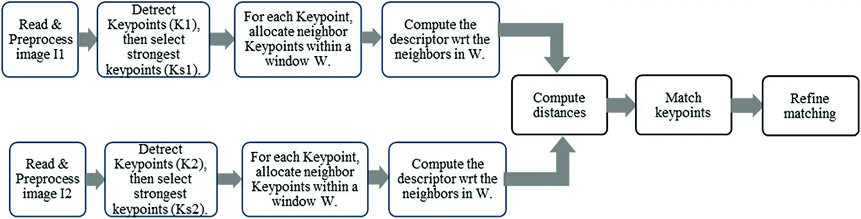 Keypoint Description Using Statistical Descriptor with Similarity ...