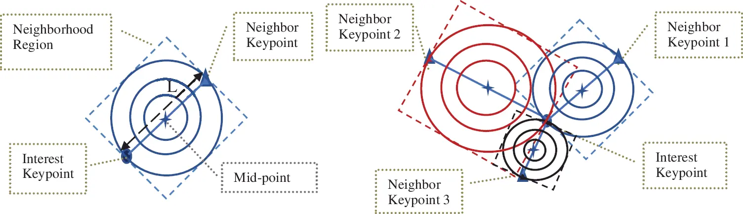 Keypoint Description Using Statistical Descriptor with Similarity ...