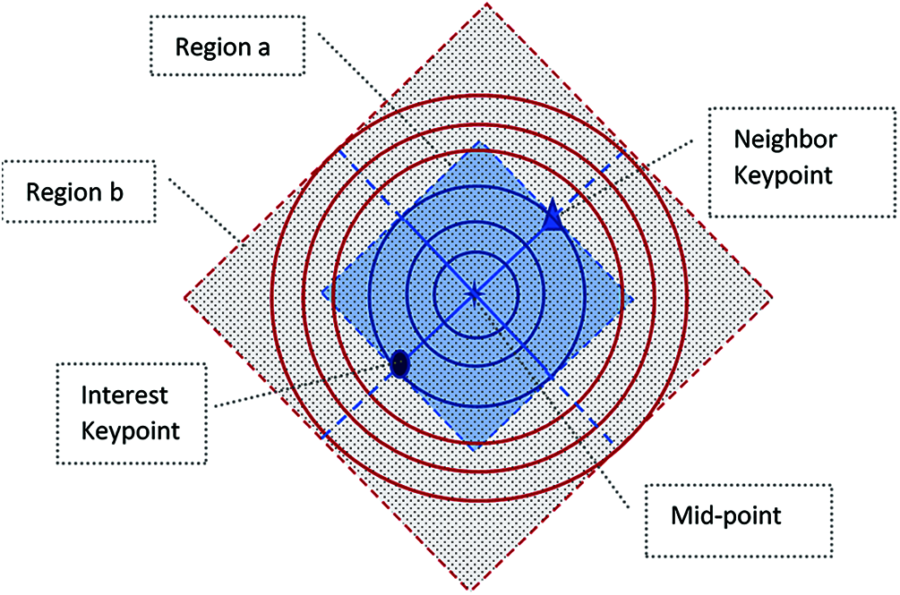 Keypoint Description Using Statistical Descriptor with Similarity-Invariant Regions