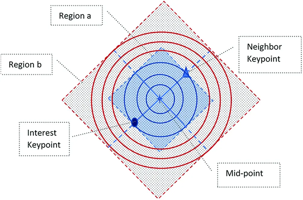 Keypoint Description Using Statistical Descriptor with Similarity ...