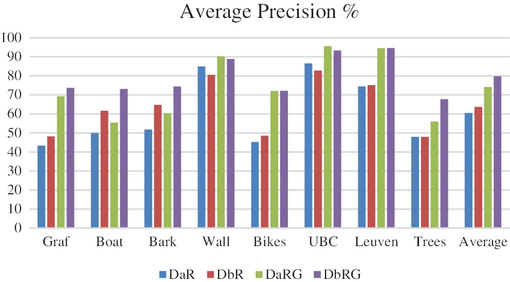Keypoint Description Using Statistical Descriptor with Similarity-Invariant Regions