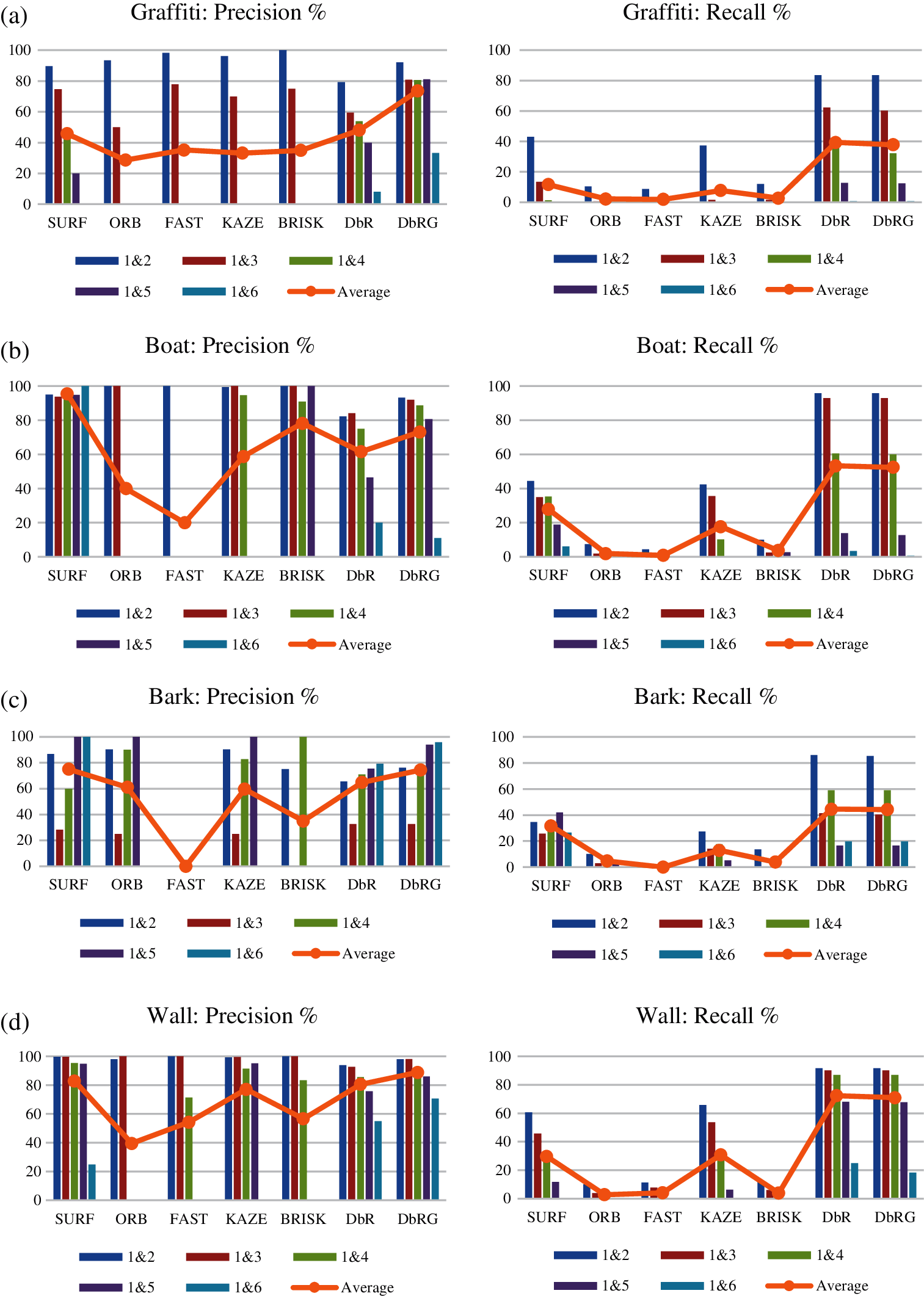 Keypoint Description Using Statistical Descriptor with Similarity-Invariant Regions