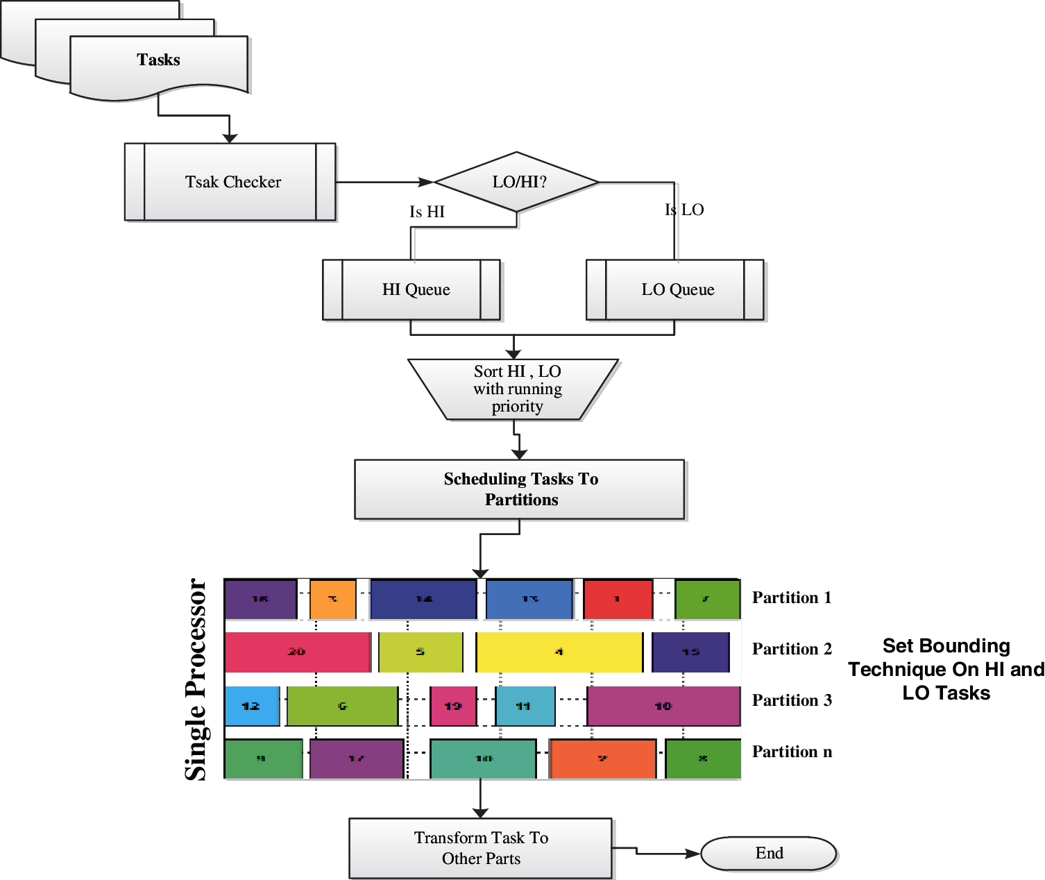 Solving the Task Starvation and Resources Problem Using Optimized SMPIA ...