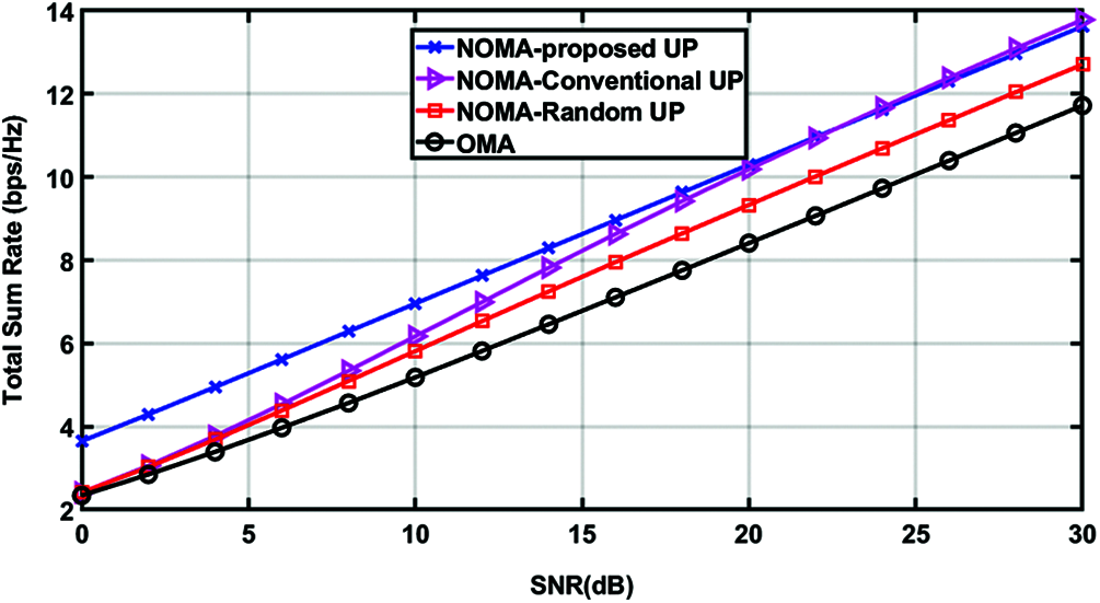 Efficient User Pairing for Performance Enhancement of Downlink NOMA Systems